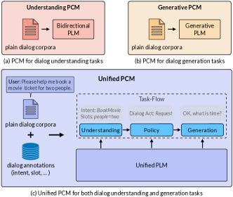 [2209.06664] SPACE-3: Unified Dialog Model Pre-training for Task-Oriented Dialog Understanding ...