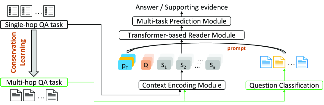 [2209.06923] Prompt-based Conservation Learning for Multi-hop Question Answering