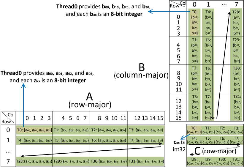 [2209.06979] Efficient Quantized Sparse Matrix Operations on Tensor Cores
