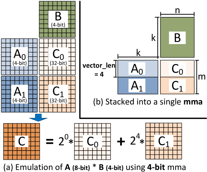 [2209.06979] Efficient Quantized Sparse Matrix Operations on Tensor Cores