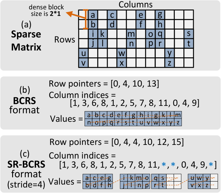 [2209.06979] Efficient Quantized Sparse Matrix Operations on Tensor Cores