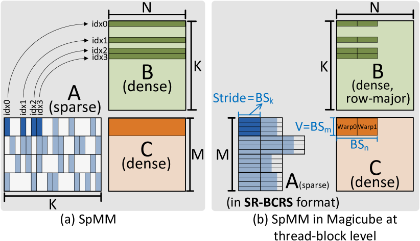 [2209.06979] Efficient Quantized Sparse Matrix Operations on Tensor Cores