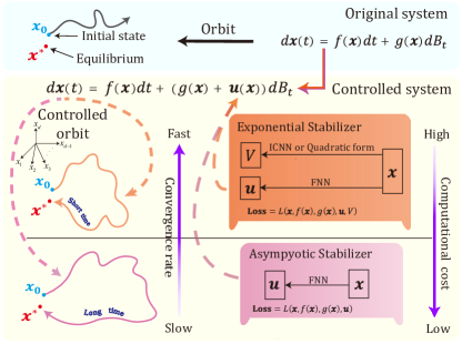 [2209.07240] Neural Stochastic Control