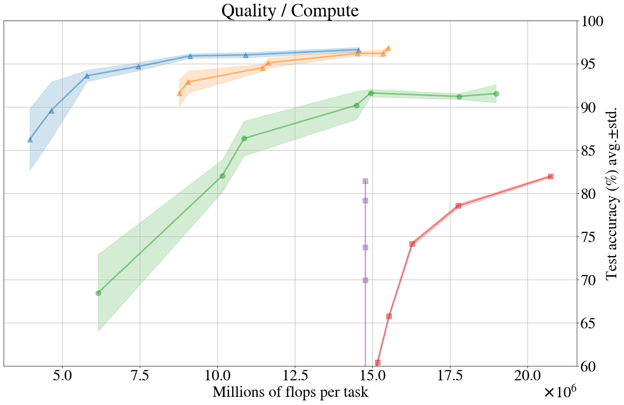 [2209.07326] A Continual Development Methodology for Large-scale Multitask Dynamic ML Systems