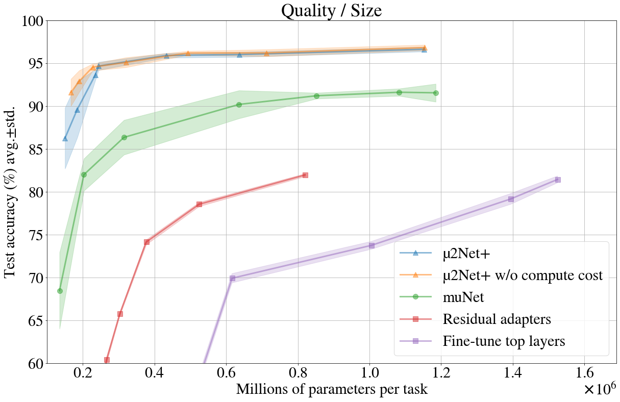 [2209.07326] A Continual Development Methodology for Large-scale Multitask Dynamic ML Systems