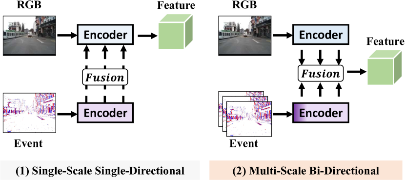 [2209.08323] RGB-Event Fusion for Moving Object Detection in Autonomous Driving
