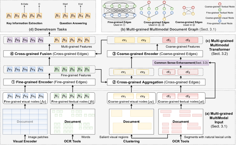 [2209.08569] ERNIE-mmLayout: Multi-grained MultiModal Transformer for Document Understanding