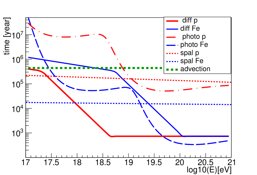 [2209.08593] Testing hadronic and photo-hadronic interactions as ...