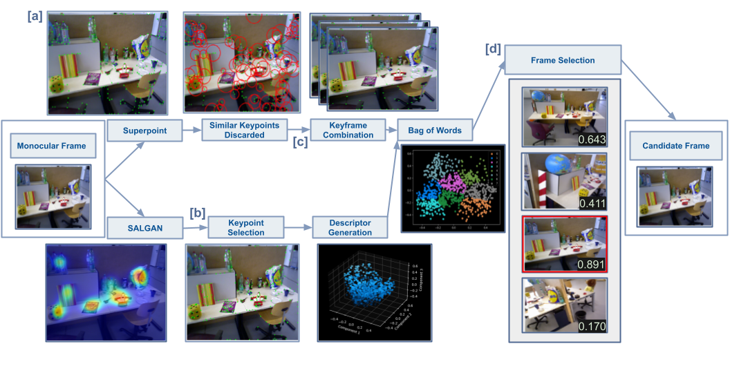 [2209.08608] HGI-SLAM: Loop Closure With Human and Geometric Importance ...