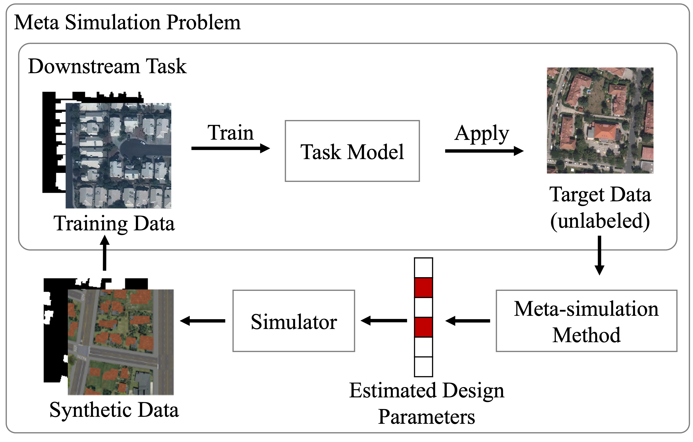 [2209.08685] Meta-Simulation for the Automated Design of Synthetic ...