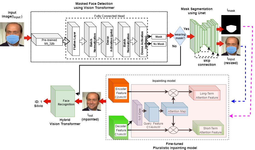 [2209.08930] HiMFR: A Hybrid Masked Face Recognition Through Face ...