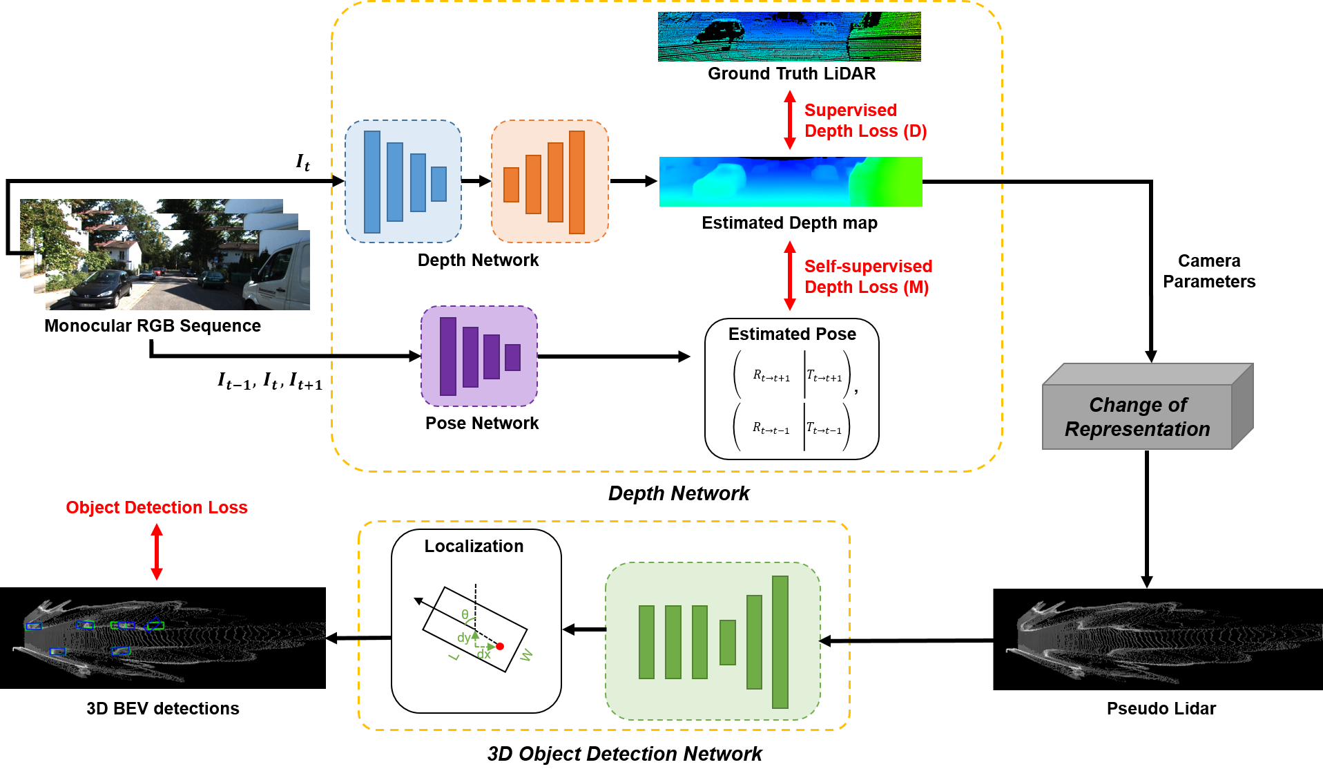 [2209.09486] Self-supervised 3D Object Detection fromMonocular Pseudo-LiDAR