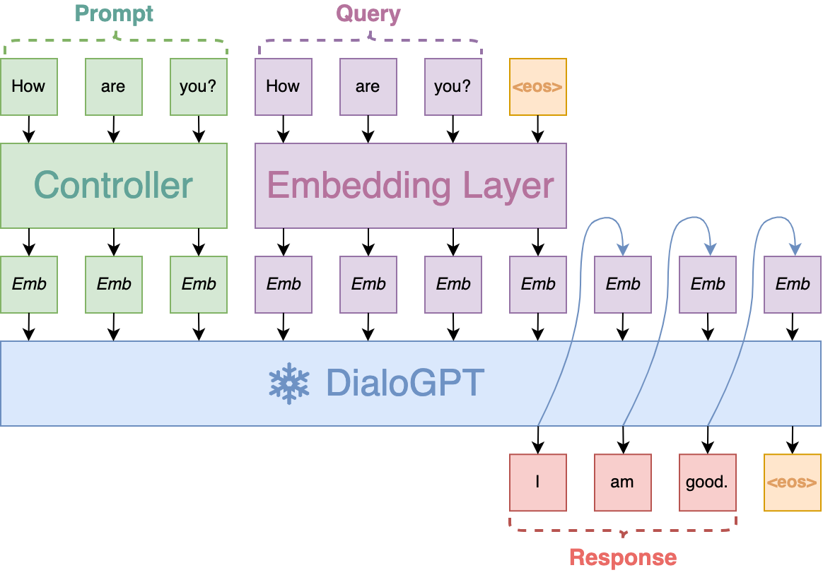 [2209.11068] Prompting for a conversation: How to control a dialog model?