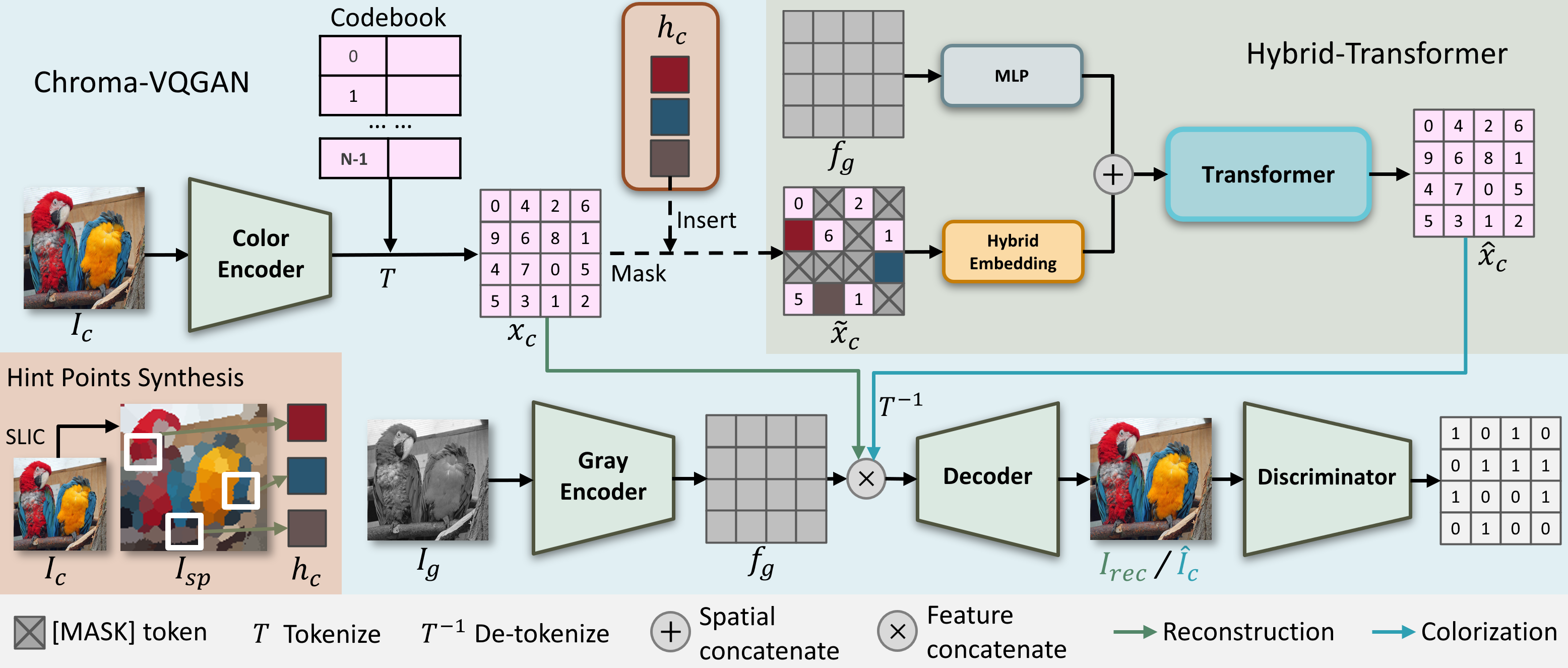 [2209.11223] UniColor: A Unified Framework for Multi-Modal Colorization with Transformer