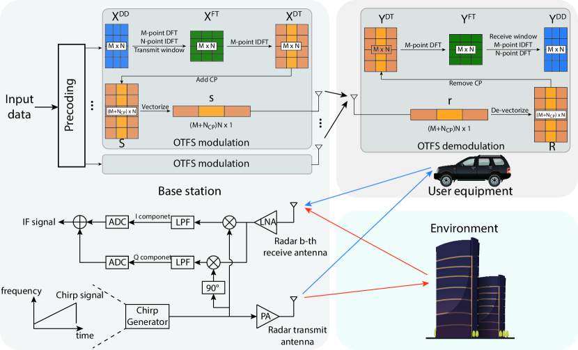 [2209.11321] Sensing Aided OTFS Channel Estimation for Massive MIMO Systems