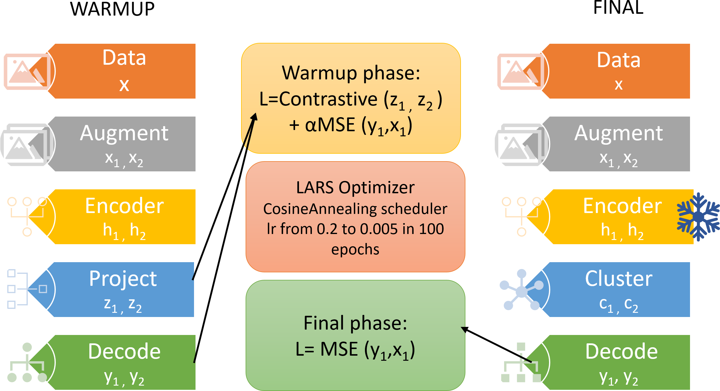 [2209.12005] Contrastive learning for unsupervised medical image clustering and reconstruction