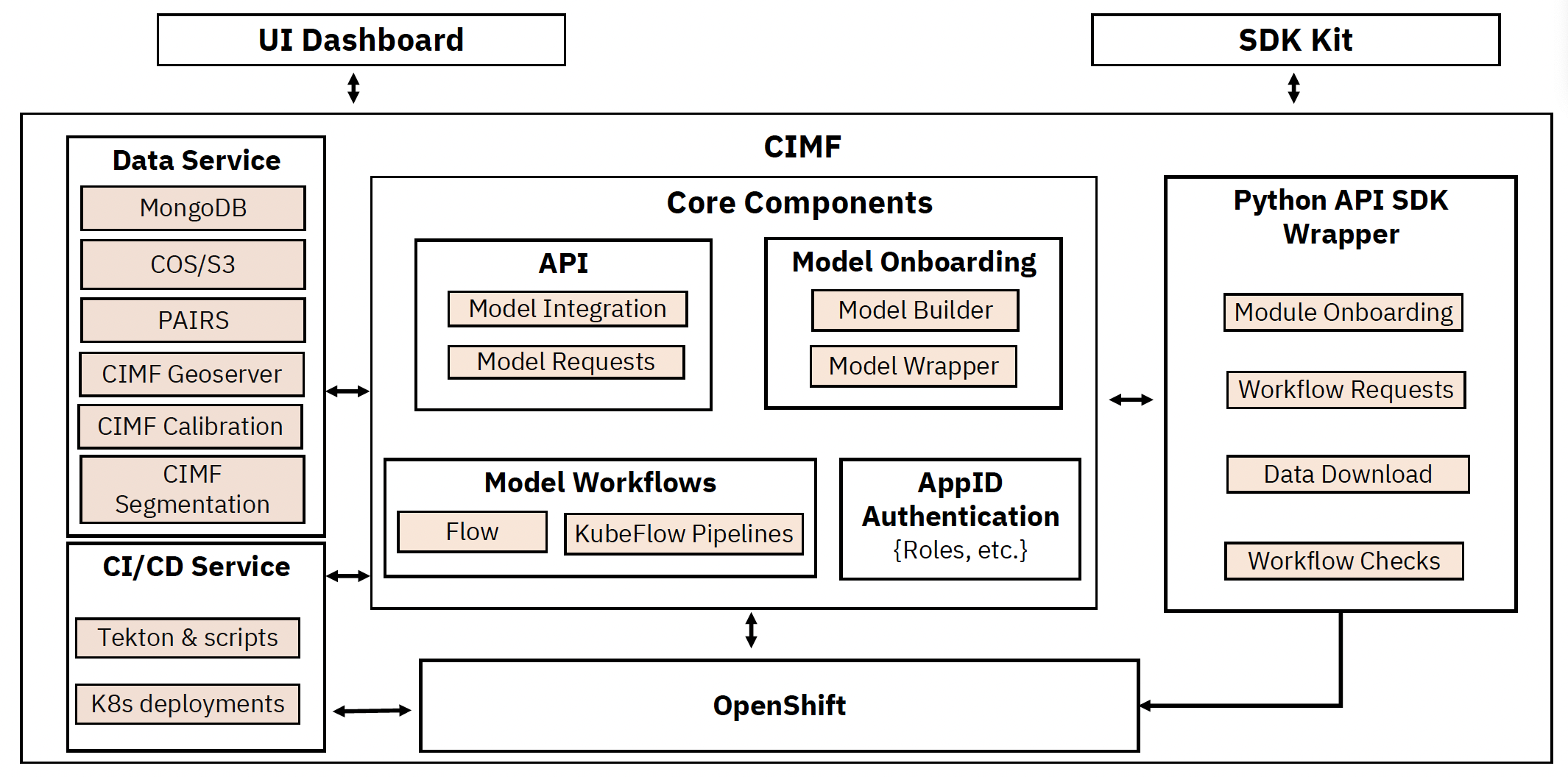 [2209.12080] CIMF: Climate impact modelling framework