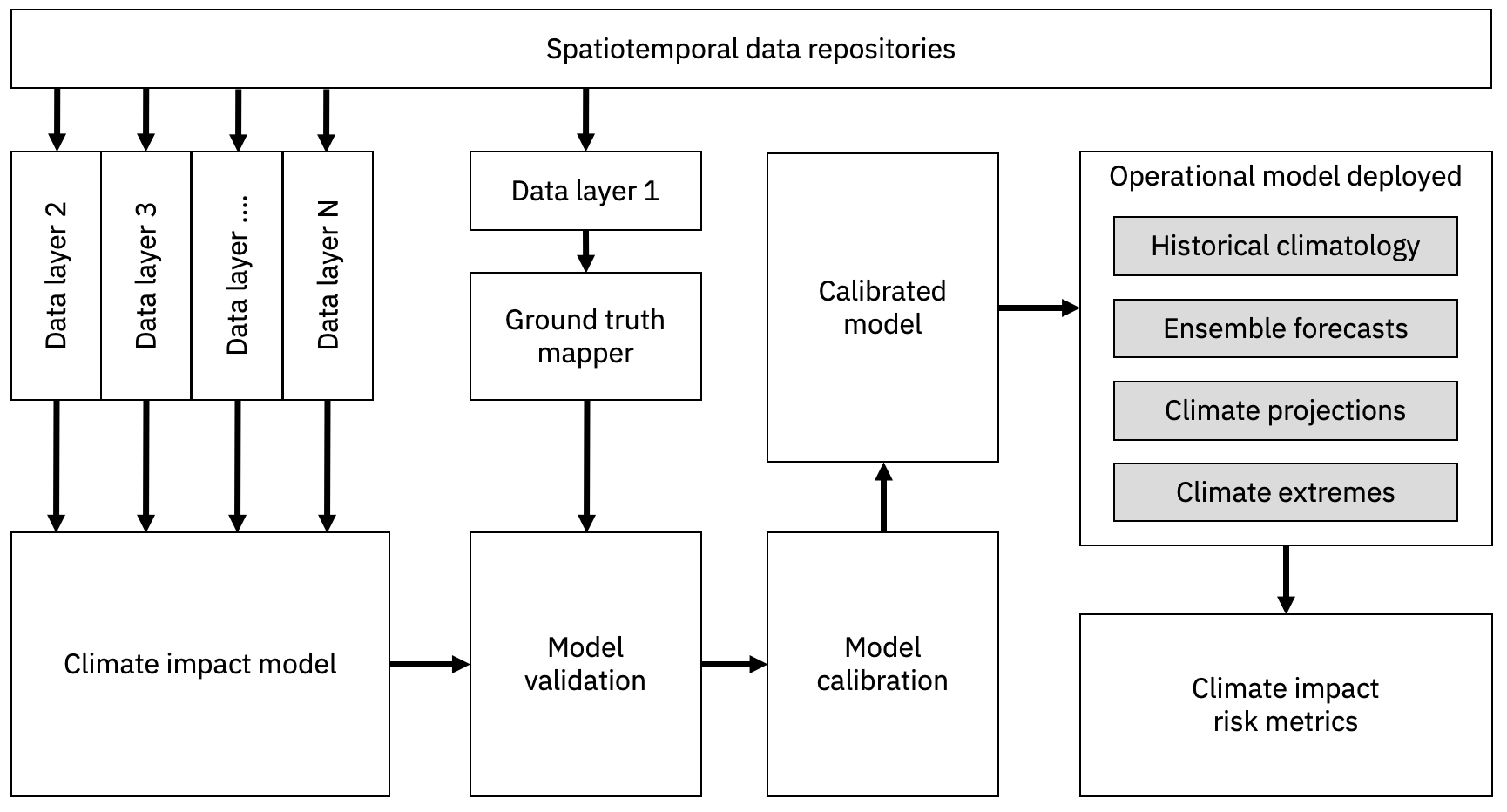 [2209.12080] CIMF: Climate impact modelling framework