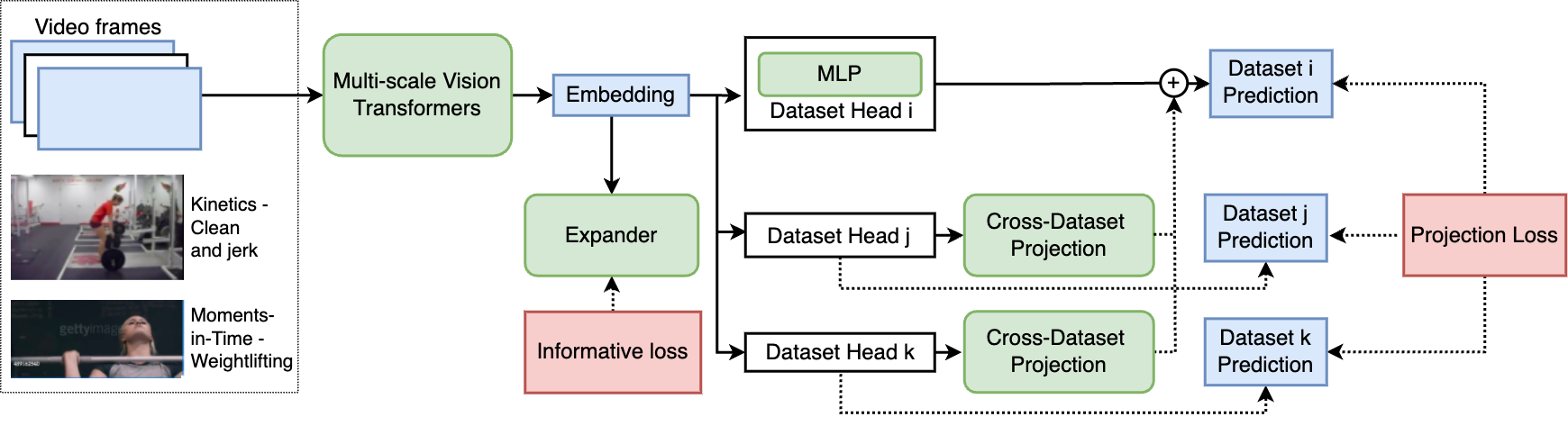 [2209.12362] Multi-dataset Training of Transformers for Robust Action ...