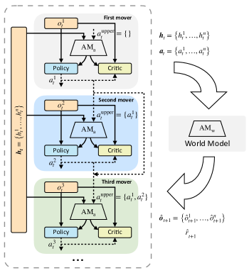 [2209.12713] Multi-Agent Sequential Decision-Making via Communication
