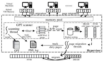 [2209.13111] HMM-V: Heterogeneous Memory Management for Virtualization