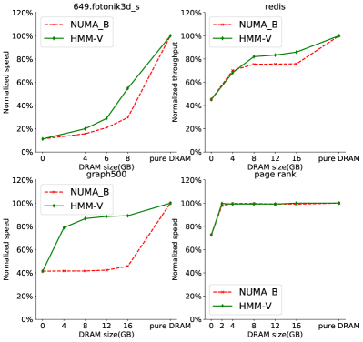 [2209.13111] HMM-V: Heterogeneous Memory Management for Virtualization
