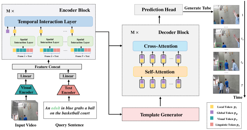 [2209.13306] Embracing Consistency: A One-Stage Approach for Spatio-Temporal Video Grounding