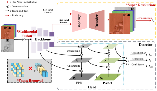 [2209.13351] SuperYOLO: Super Resolution Assisted Object Detection in ...