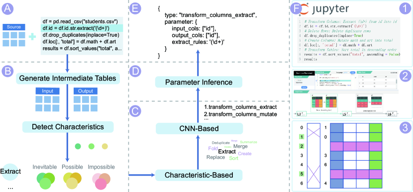 [2209.13995] Revealing the Semantics of Data Wrangling Scripts With Comantics