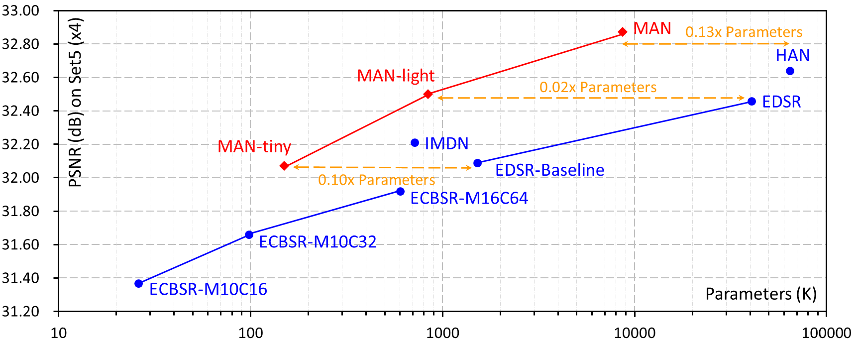 [2209.14145] Multi-scale Attention Network for Single Image Super ...