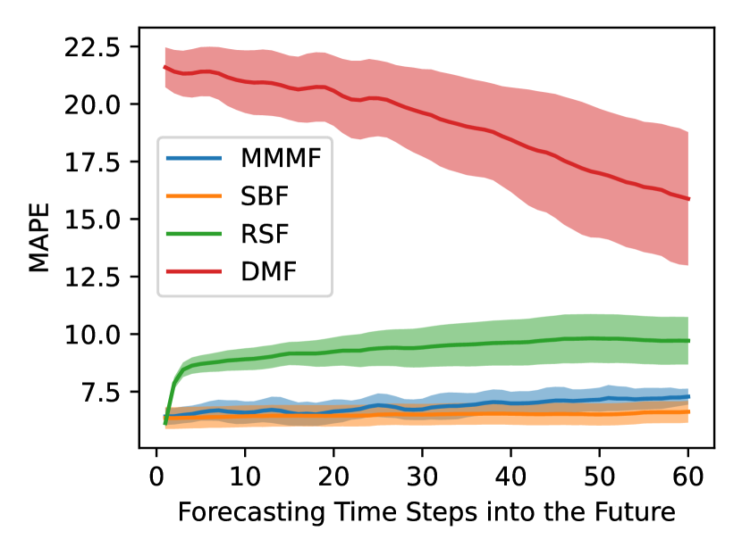 [2209.14413] Masked Multi-Step Multivariate Time Series Forecasting ...