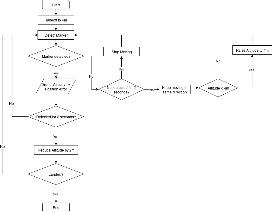 [2209.14436] Precision Landing of a UAV on a Moving Platform for ...