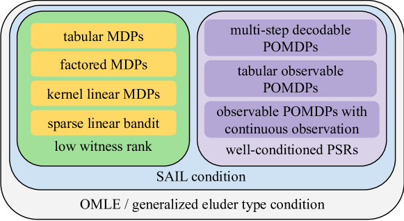 [2209.14997] Optimistic MLE—A Generic Model-based Algorithm for Partially Observable Sequential ...