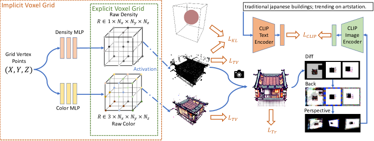 [2209.15172] Understanding Pure CLIP Guidance for Voxel Grid NeRF Models