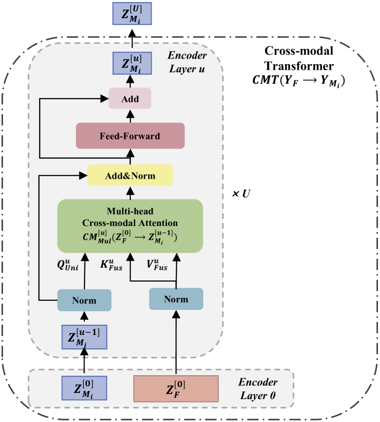 [2209 15182] Husformer A Multi Modal Transformer For Multi Modal Human