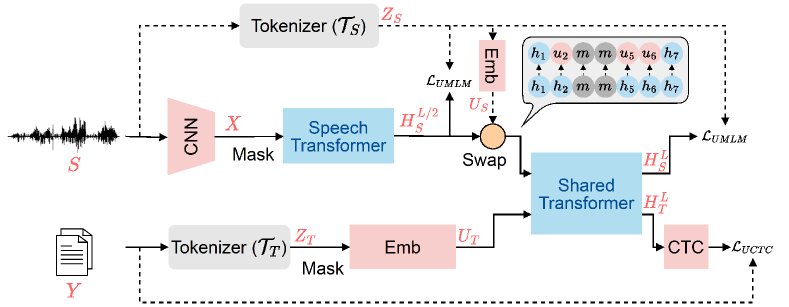 [2209.15329] SpeechLM: Enhanced Speech Pre-Training with Unpaired Textual Data