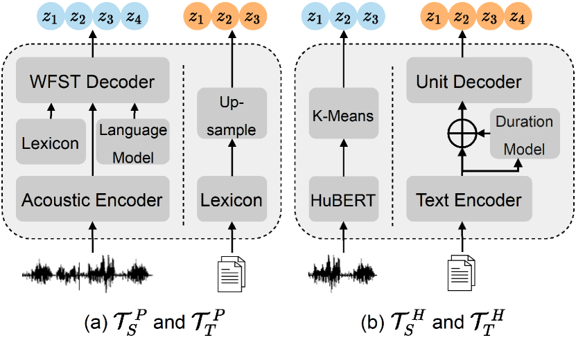 [2209.15329] SpeechLM: Enhanced Speech Pre-Training with Unpaired Textual Data