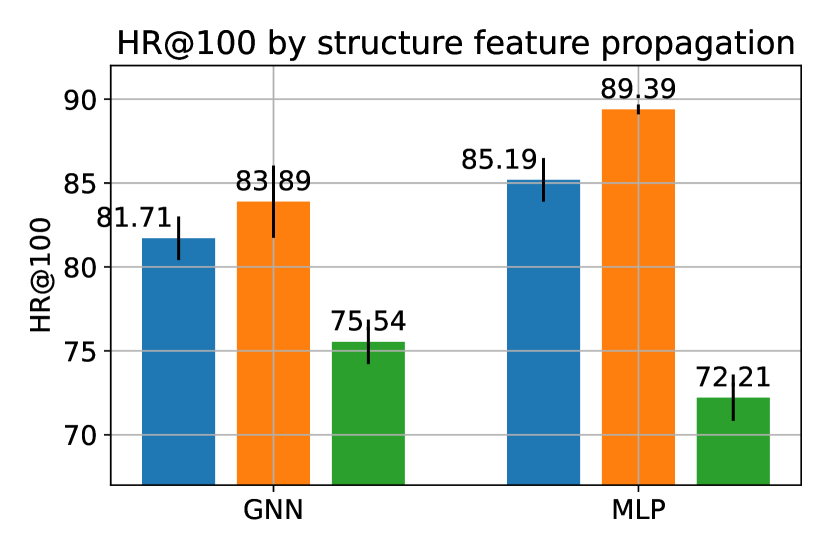 [2209.15486] Graph Neural Networks for Link Prediction with Subgraph Sketching