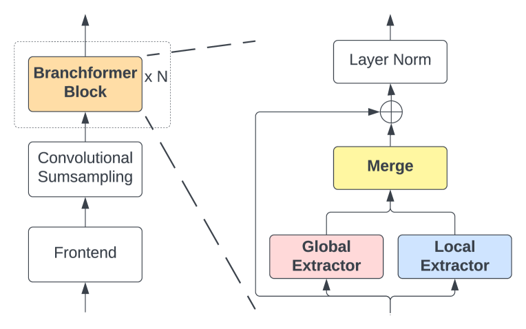 [2210.00077] E-Branchformer: Branchformer with Enhanced merging for ...