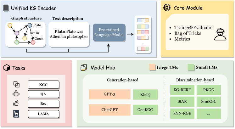 [2210.00305] LambdaKG: A Library for Pre-trained Language Model-Based Knowledge Graph Embeddings