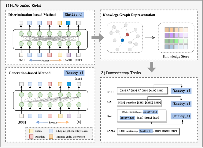 [2210.00305] LambdaKG: A Library for Pre-trained Language Model-Based Knowledge Graph Embeddings