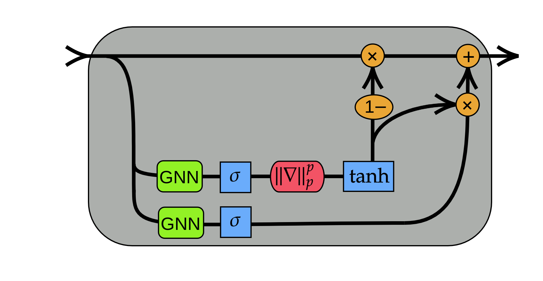 [2210.00513] Gradient Gating for Deep Multi-Rate Learning on Graphs