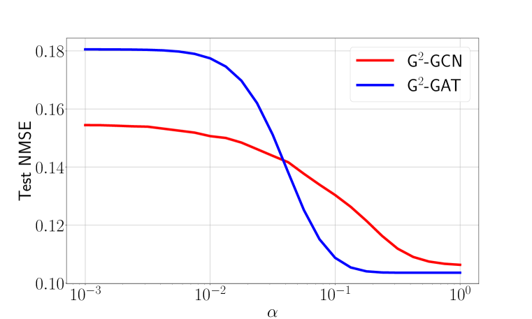 [2210.00513] Gradient Gating for Deep Multi-Rate Learning on Graphs
