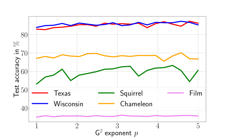 [2210.00513] Gradient Gating for Deep Multi-Rate Learning on Graphs