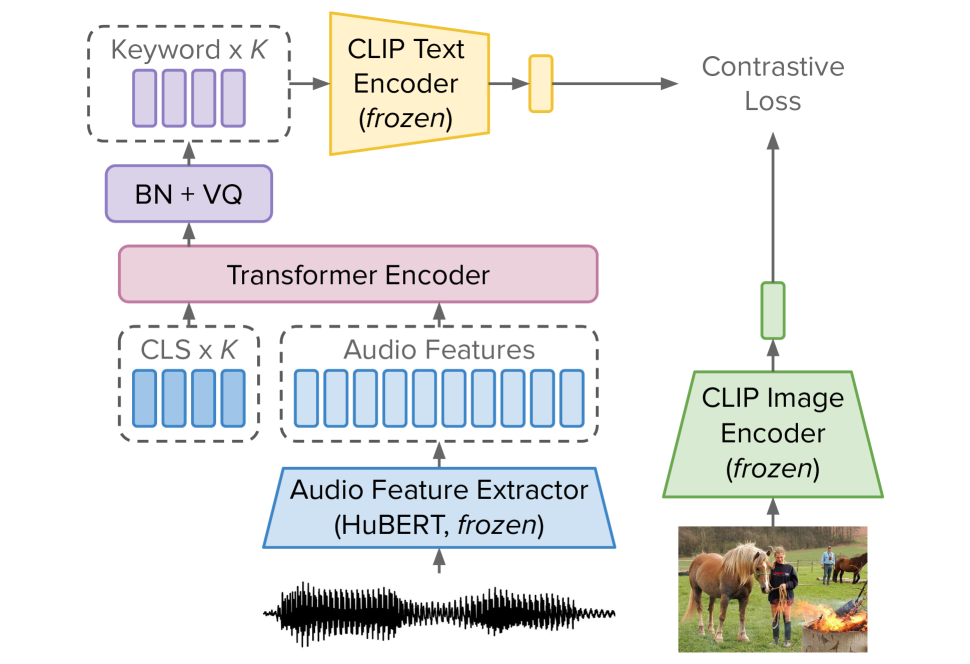 [2210.00705] SpeechCLIP: Integrating Speech with Pre-Trained Vision and ...