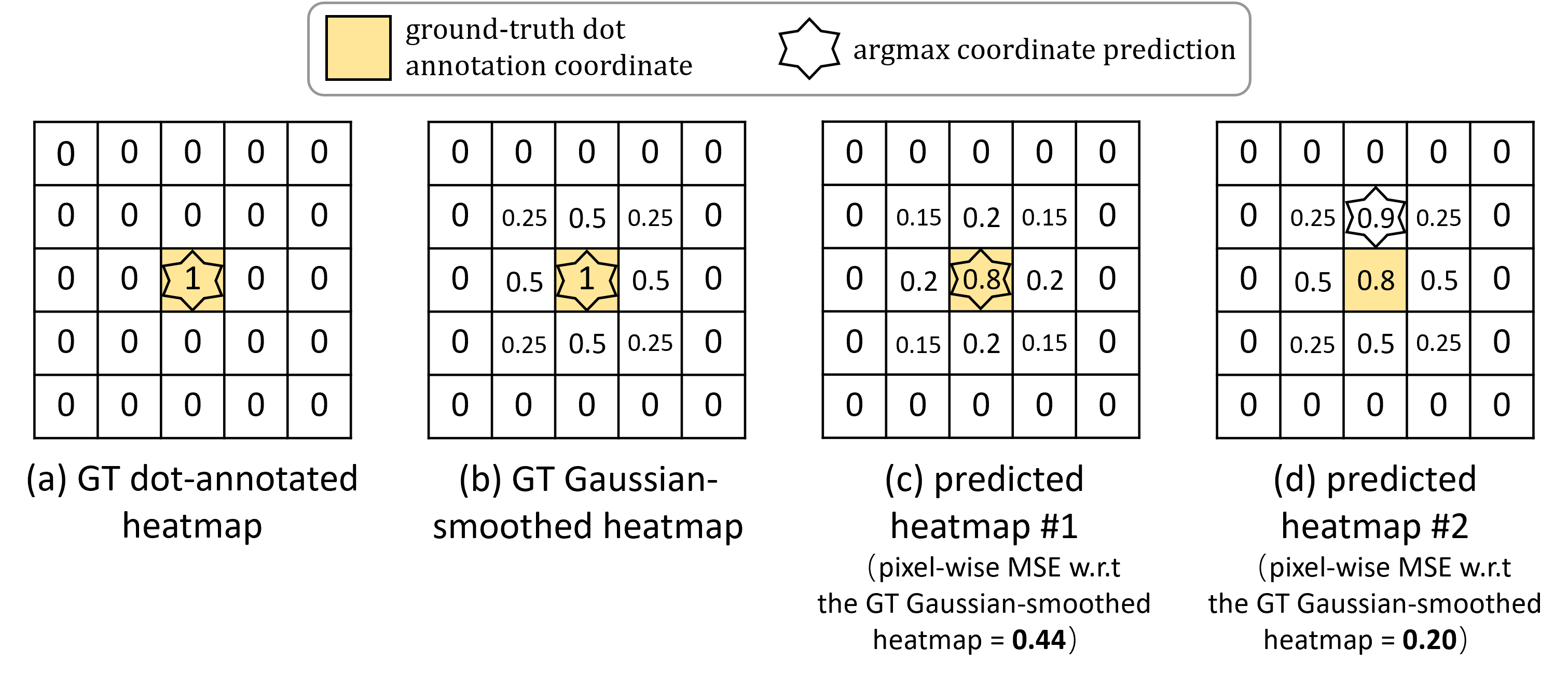 [2210.00740] Heatmap Distribution Matching for Human Pose Estimation