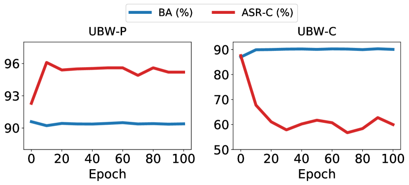 [2210.00875] Untargeted Backdoor Watermark: Towards Harmless and ...