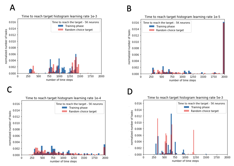 [2210.01243] Learning over time using a neuromorphic adaptive control ...