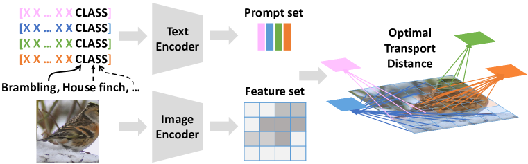 [2210.01253] PLOT: Prompt Learning with Optimal Transport for Vision ...