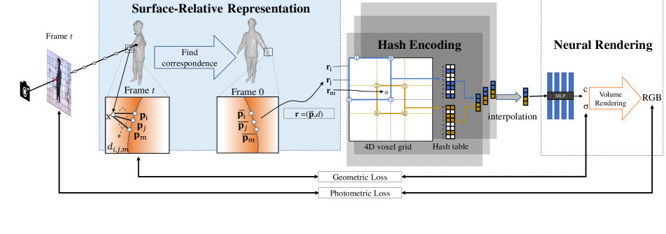 [2210.01651] SelfNeRF: Fast Training NeRF for Human from Monocular Self ...
